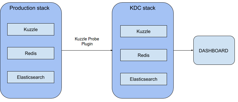 [How to] Visualizing data with Kuzzle Analytics by Configuring backend