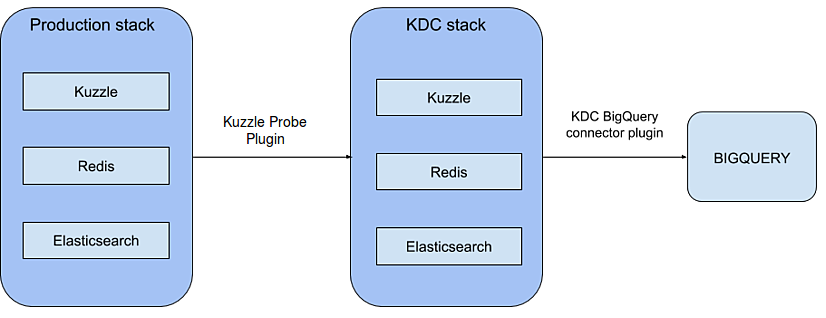 [How To] Visualizing Data with Kuzzle Analytics and Google Data Studio