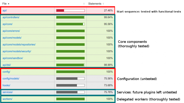 Kuzzle code coverage policy